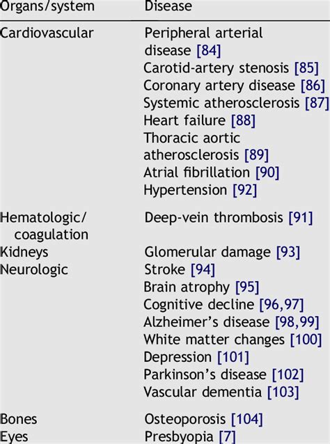Age Related Diseases Associated With High Homocysteine Levels