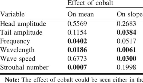 P Values For The Univariate Tests Of The Effect Of Disabling