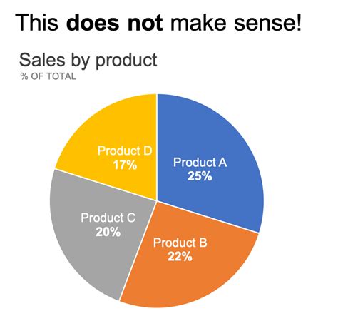 What Is A Pie Chart And When To Use It — Storytelling With Data