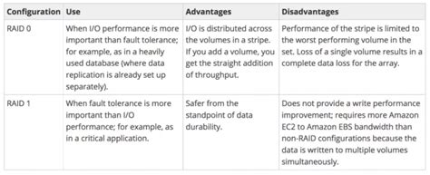 Ec2 Storage · Aws Certificate Notes