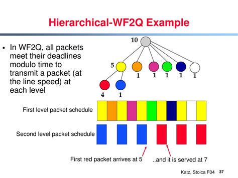 Ppt Eecs 122 Introduction To Computer Networks Packet Scheduling And Qos Powerpoint