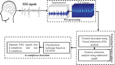 Figure 1 From Detection Of Eeg K Complexes Using Fractal Dimension Of Time Frequency Images