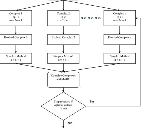 The Algorithm Of Shuffled Complex Evolution University Of Arizona Sce