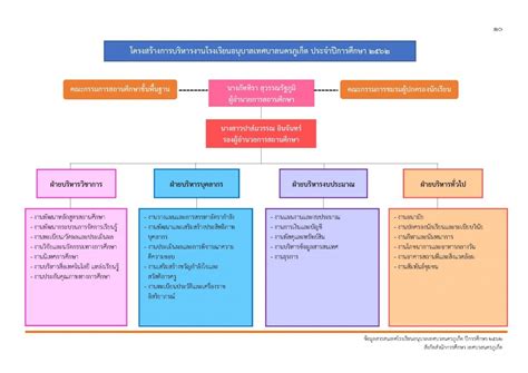 โครงสร้างการบริหาร โรงเรียนอนุบาลเทศบาลนครภูเก็ต Phuket Municipal Kindergarten School
