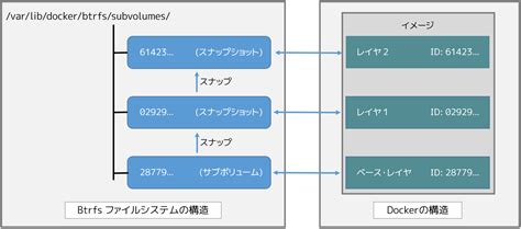 Btrfs ストレージ・ドライバの使用 — Docker Docs Ja 2010 ドキュメント