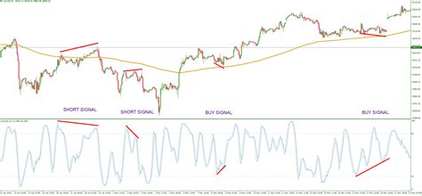 Stochastic Oscillator Trading Strategy Day Trading Tips The Secret Mindset