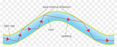 58774 P023b Optical Fibre Total Internal Reflection Hd Png Download