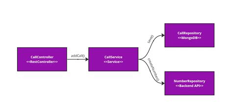 Debugging Spring Boot Spring Boot Is A Great Tool To Get A… By Christoph Huber Sprang Medium