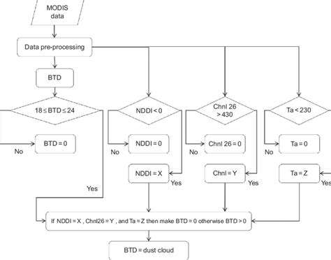 Methodology Of Dust Detection Using Modis Data Note Btd Brightness Download Scientific