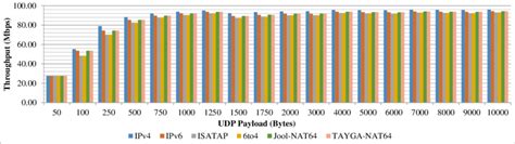 Throughput For Fast Ethernet With Udp Debian Download Scientific