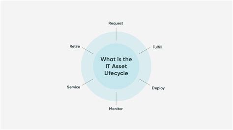 It Asset Lifecycle Management