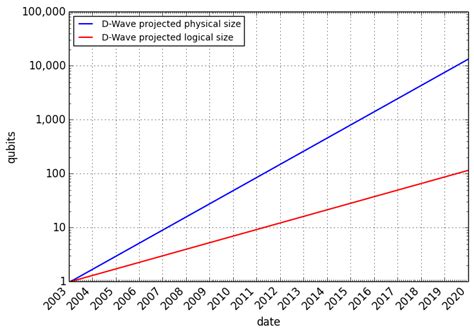 Projected Physical Vs Logical Qubit Capacity For D Wave Systems This Download Scientific