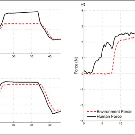 Position And Force Tracking In Force Reflecting Passivity Based