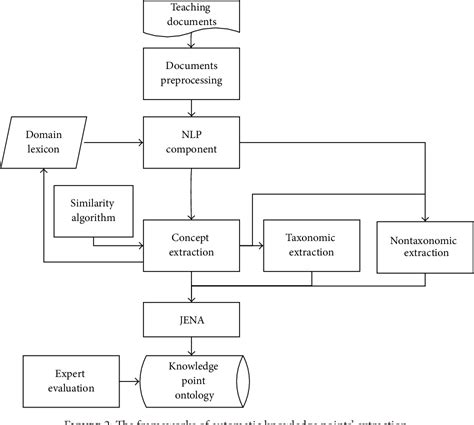 figure 1 from design of automatic extraction algorithm of knowledge