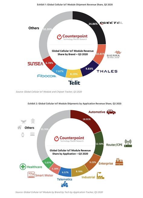Nb Iot Module Share In Cellular Iot Module Shipments At Record 30 In Q3 2020 By Counterpoint