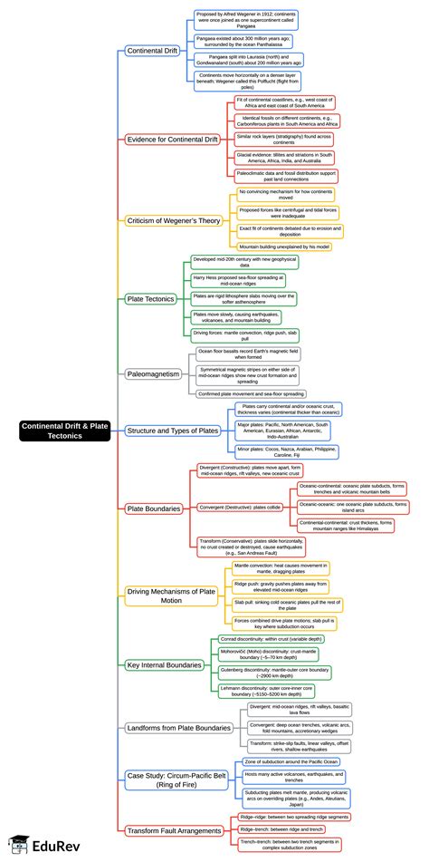 Mind Map Continental Drift And Plate Tectonics Ugc Net Pdf Download