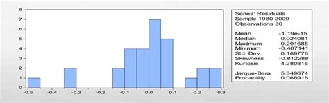 7 Normality Test Results Authors Computation Using Eviews 71