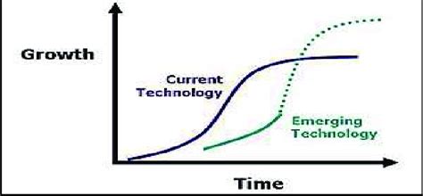 Diffusion Of Innovations Davilla Et Al 2006 Download Scientific Diagram