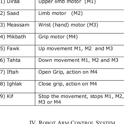 The Meaning Of Voice Commands Download Table