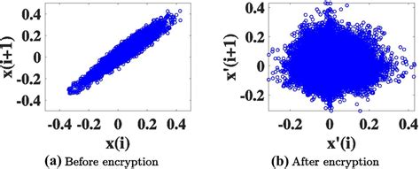 Scatter Plot Before And After Encryption Download Scientific Diagram