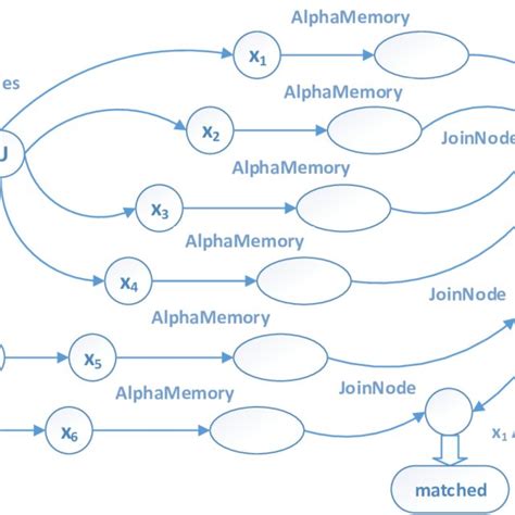 template engine inference network based on rete algorithm as shown in