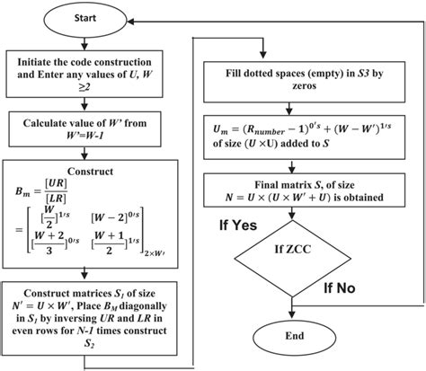 Flowchart Of Weight Managed Zcc Codes Wmzcc Codes For Visible Light