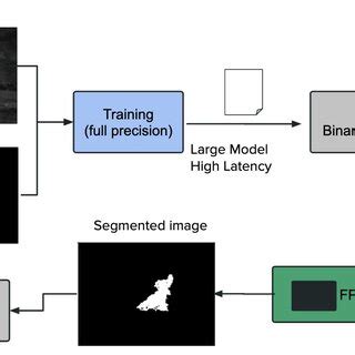 PDF An FPGA Smart Camera Implementation Of Segmentation Models For Drone Wildfire Imagery