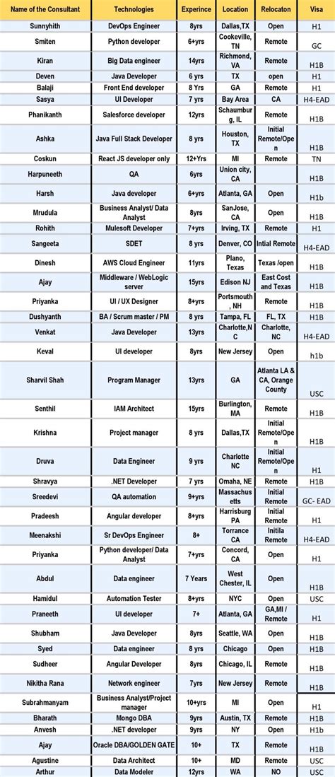 Sharath S On Linkedin Hotlist C2c C2crequirements Benchlist Sapconsultant Sapabap Sapbw…
