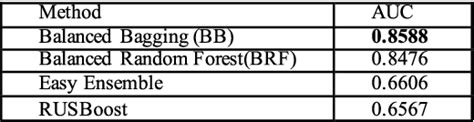 table 12 from a comparative performance analysis of data resampling