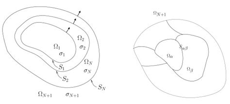 Models For Boundary Elements Methods Boundary Elements Are Well Suited Download Scientific