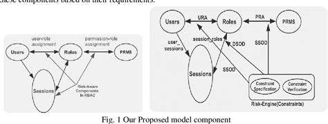 Figure 1 From A Novel Role Based Access Controlrbac Framework And