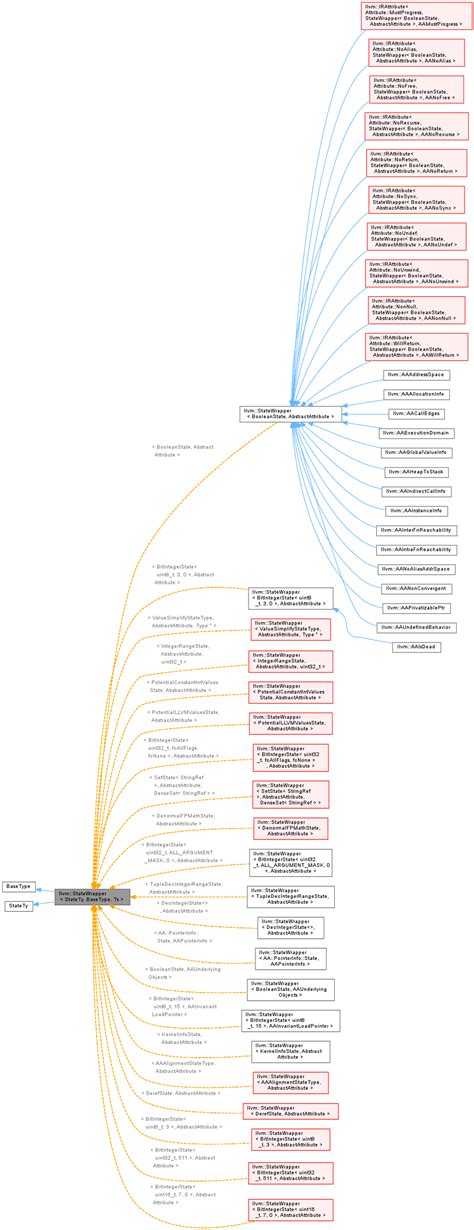 Llvm Llvmstatewrapper Struct Template Reference
