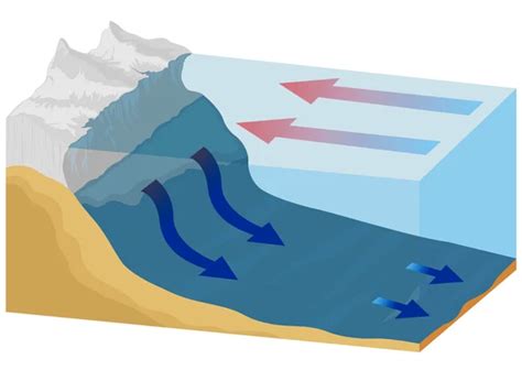 Ocean Currents Vectors Free Royalty Free Ocean Currents Vector Images Depositphotos