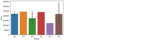Web Scrapping With Visualization By Using Python Libraries And Packages