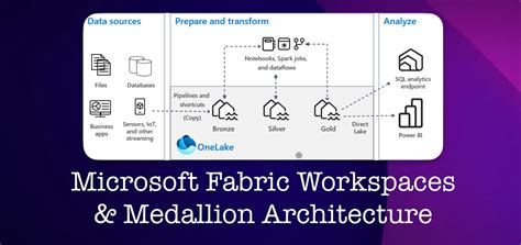 Microsoft Fabric Workspace Structure And Medallion Architecture Recommendations