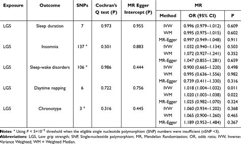 Casual Associations Between Sleep Traits And Low Grip Strength A Bidi