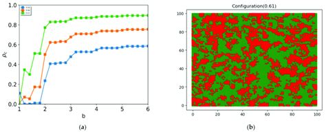 Order Parameter And Snapshot Of The Configuration On The Game A The