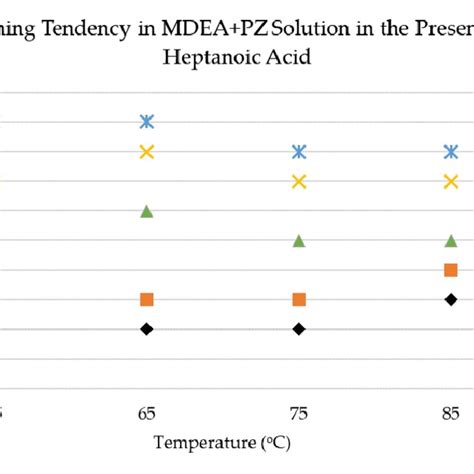 Foam Height Ml Of Mdeapz Solution In The Presence Of Heptanoic Acid Download Scientific