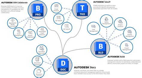 Autodesk Construction Cloud Solutions