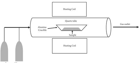 Schematic Of Cvd Setup For Graphene Preparation [32]