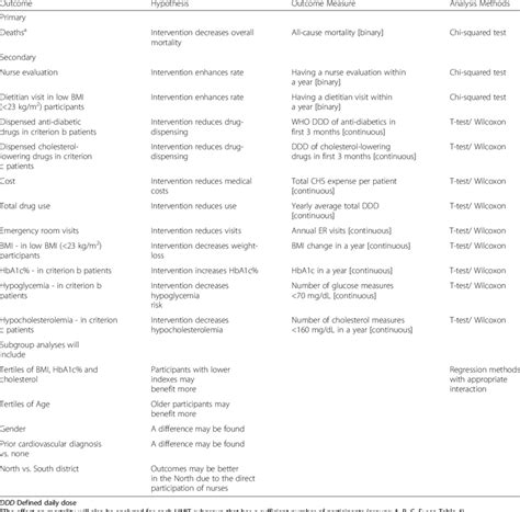 Outcomes Variables Measures And Methods Of Analysis Download Table