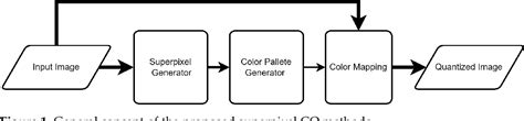 Figure 1 From Efficient Color Quantization Using Superpixels Semantic