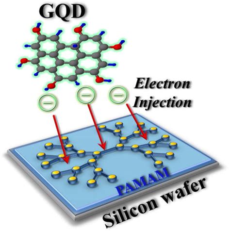 Electron Injection From Graphene Quantum Dots To Poly Amido Amine Dendrimers Applied Physics