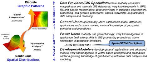 A Framework For GIS Modeling