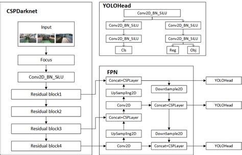 Yolox Network It Consists Of Three Parts Cspdarknet Fpn And Yolo