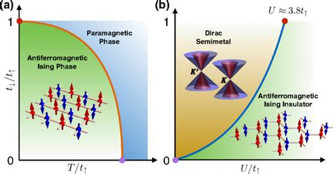 Schematic Plots Of A The Finite Temperature Phase Diagram On The