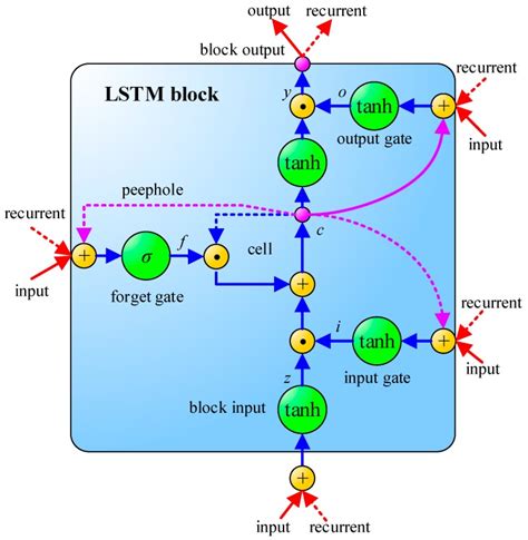 A Deep Cnn Lstm Model For Particulate Matter Pm2 5 Forecasting In Smart Cities Pmc