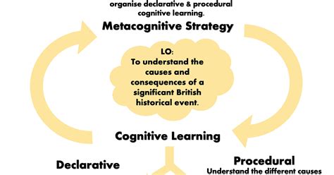 Metacognition In Primary History East London Research School