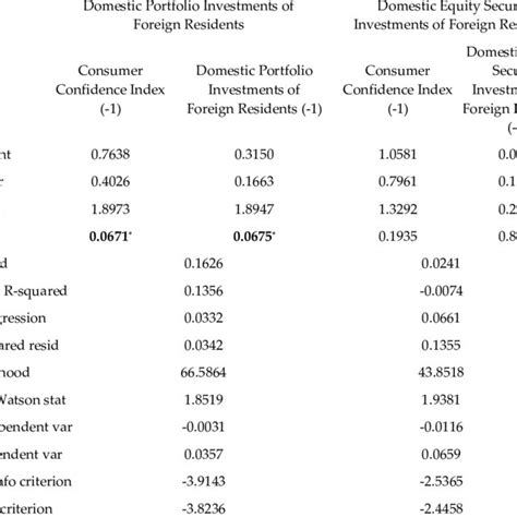 Results Of Regression Analyzes For The Logarithmic Differences Of