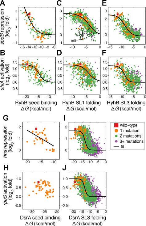 figure 3 from large scale mapping of sequence function relations in